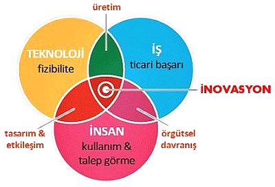 İnovasyon Örnekleri - En yaratıcı 35 proje - diyot.net nedir